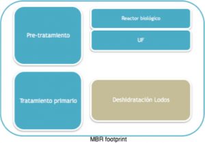 Qué es un Biorreactor de membrana (MBR) - Europe Membrane